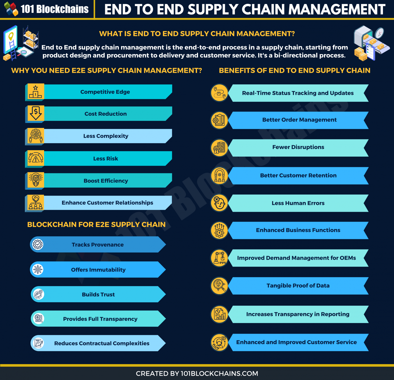 E2E In Supply Chain Management - 101 Blockchains E2E In Supply Chain Management - 101 Blockchains