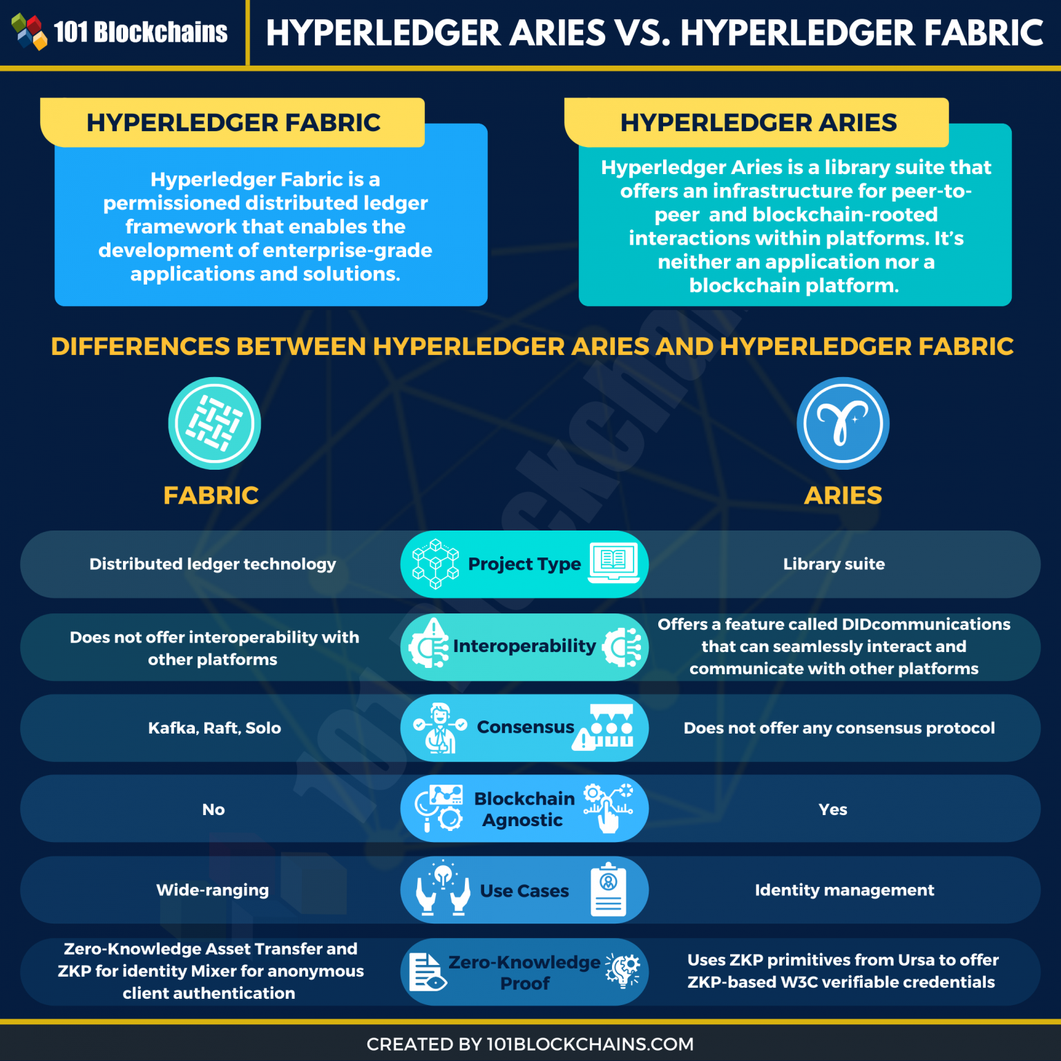 Key Differences Between Hyperledger Aries and Hyperledger Fabric