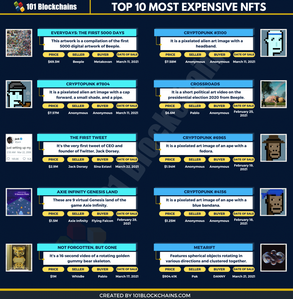 List of 10 Most Expensive NFTs Ever Sold - 101 Blockchains