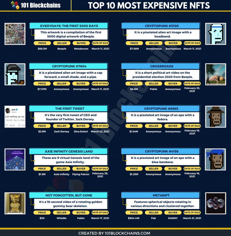 List of 10 Most Expensive NFTs Ever Sold - 101 Blockchains