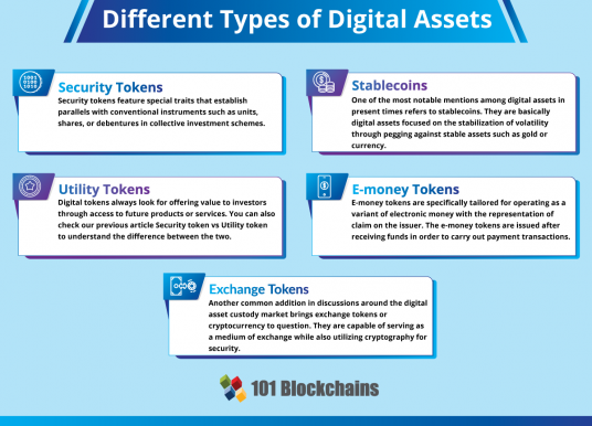 What are the Digital Asset Custody in 2022 - 101 Blockchains