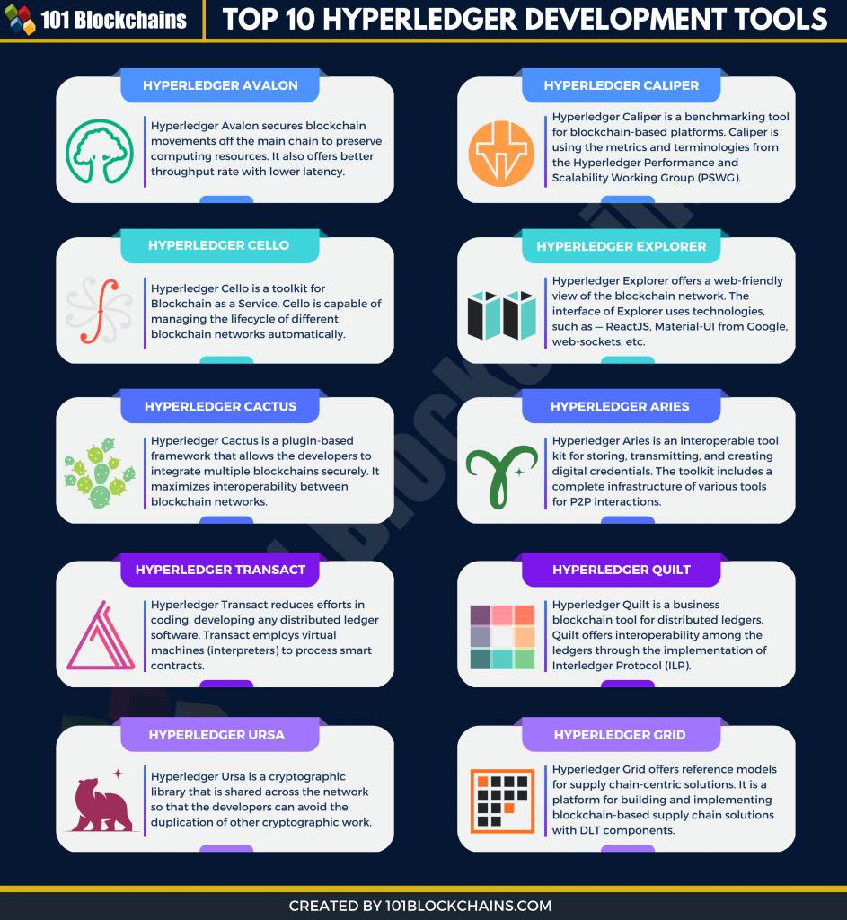 Top 10 Hyperledger Development Tools 2022 - 101 Blockchains