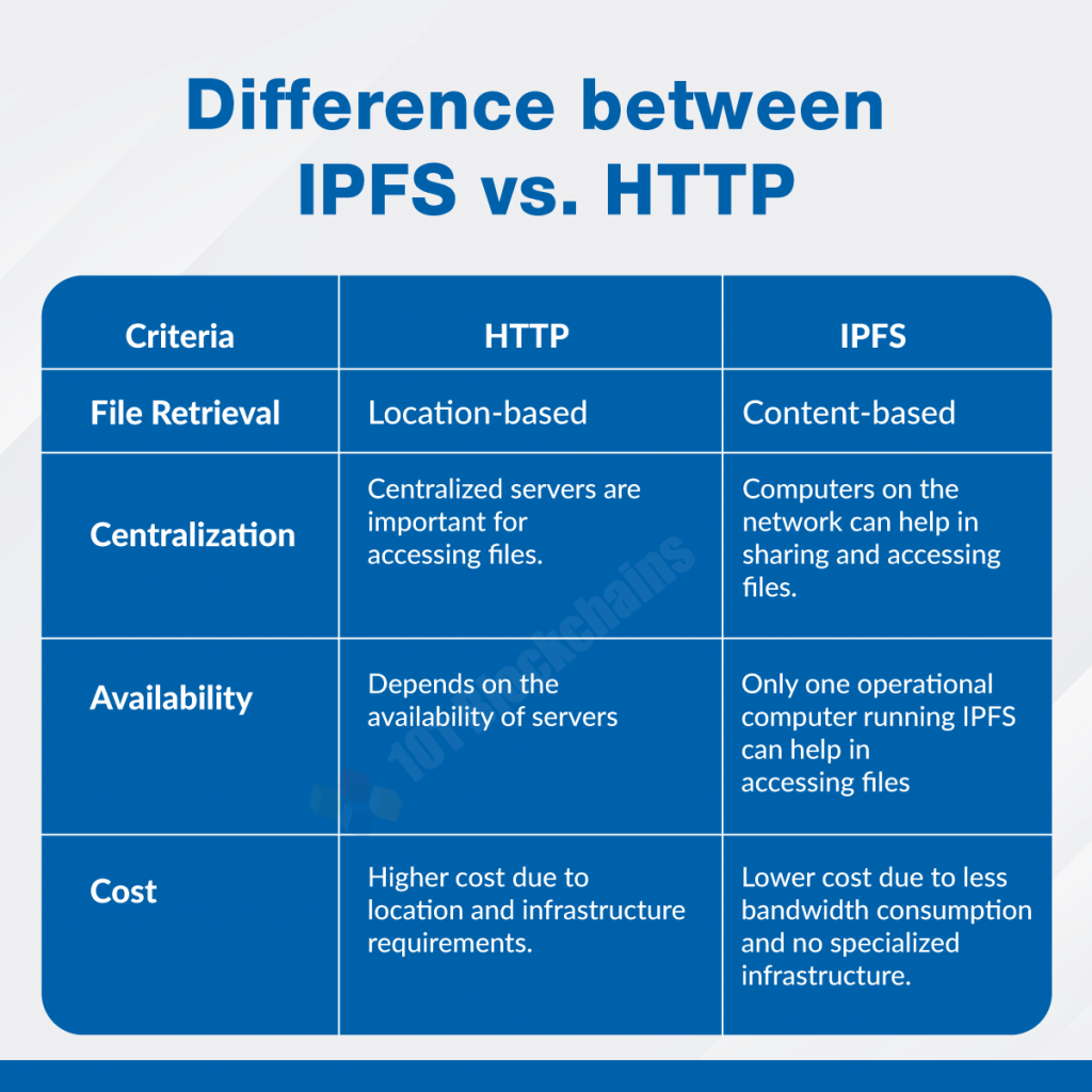 IPFS Tutorial – A Detailed Introduction - 101 Blockchains