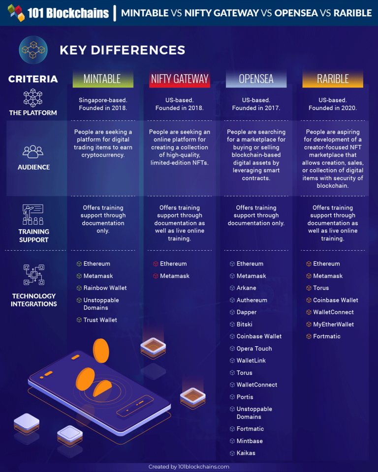 Mintable vs Nifty Gateway vs OpenSea vs Rarible Comparison - 101 ...