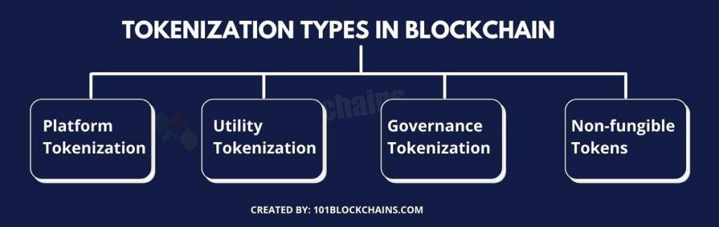 Understanding the Different Types of Tokenization