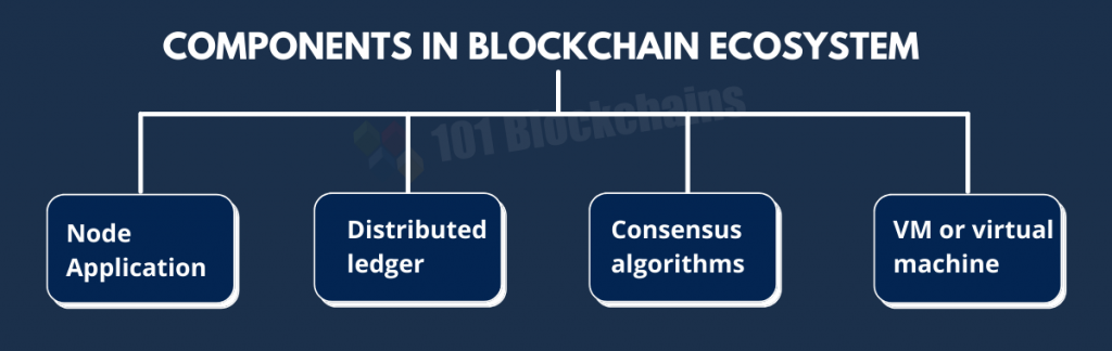 The Logical Components of Blockchain Ecosystem