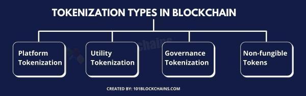 Understanding the Different Types of Tokenization