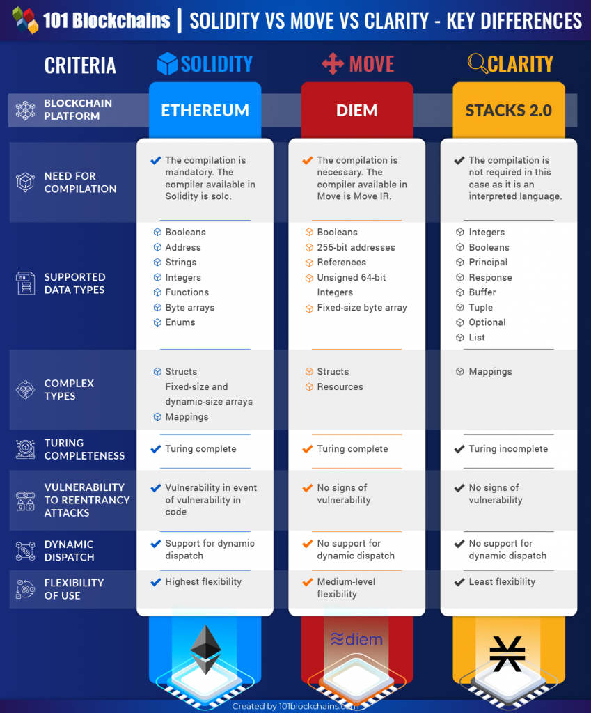 Solidity Vs Move Vs Clarity - Key Difference between Smart Contract ... Solidity Vs Move Vs Clarity - Key Difference between Smart Contract ...