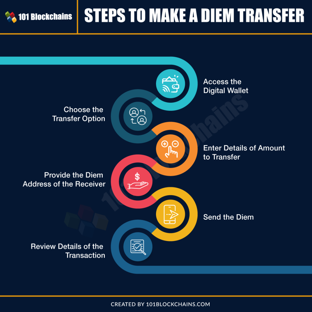 How to Make a Diem Transfer - A Step by Step Guide - 101 Blockchains