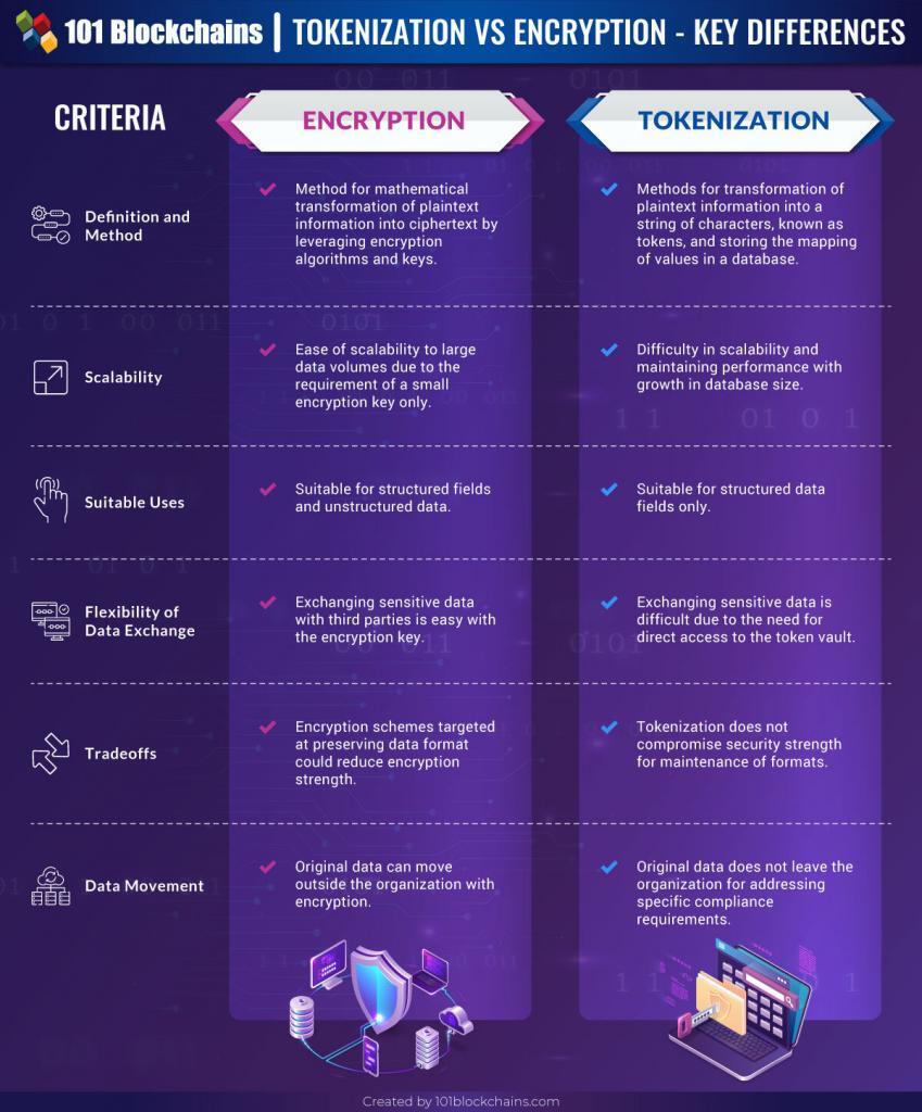 Tokenization vs Encryption - Key Differences - 101 Blockchains