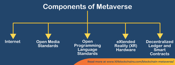 Know Everything about Blockchain Metaverse - 101 Blockchains