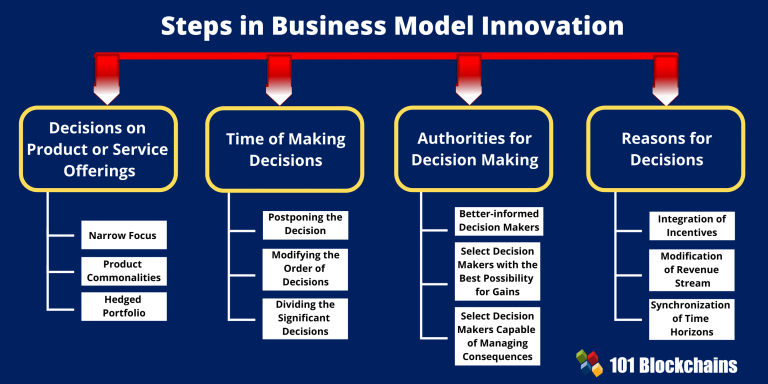 4 Steps to Business Model Innovation - 101 Blockchains