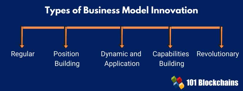 Business Model Innovation and Its Importance - 101 Blockchains