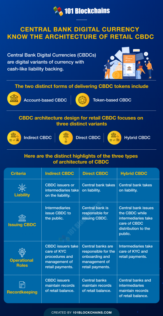 Central Bank Digital Currency: Know the Architecture of Retail CBDC
