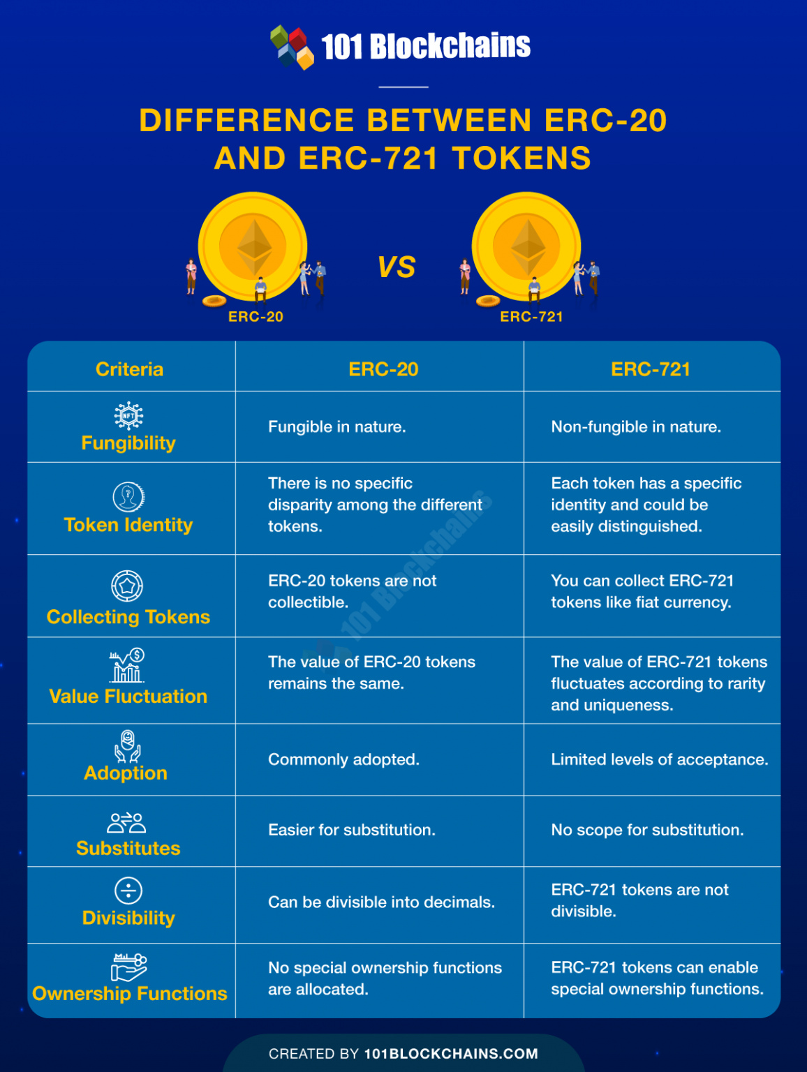ERC20 vs. ERC721 – Key Differences - 101 Blockchains