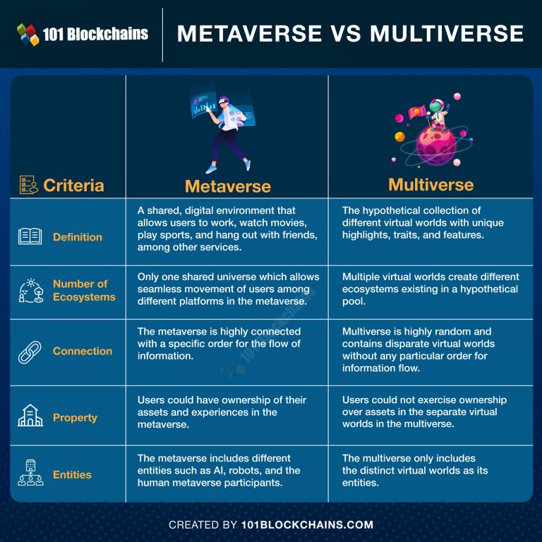 Metaverse vs Multiverse - Key Differences - 101 Blockchains
