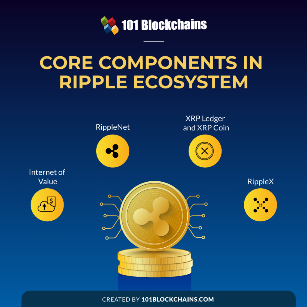 A Comprehensive Guide to Ripple Blockchain - 101 Blockchains A Comprehensive Guide to Ripple Blockchain - 101 Blockchains