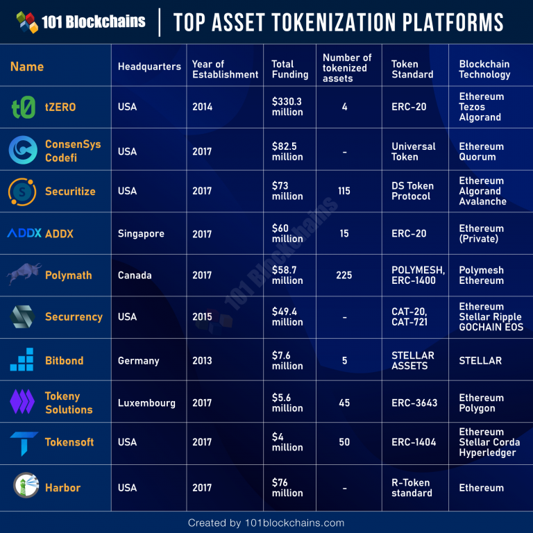 List of Top 10 Asset Tokenization Platform in 2024