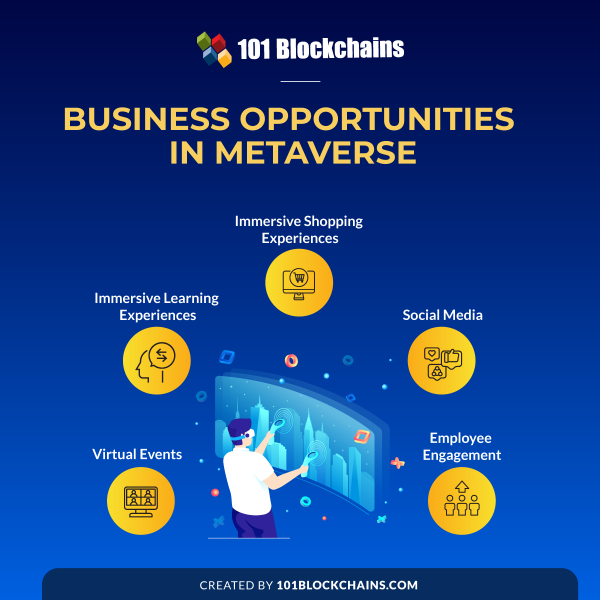 5 Profitable Business Opportunities in Metaverse - 101 Blockchains