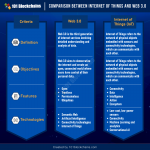 Internet of Things and Web 3.0 - 101 Blockchains