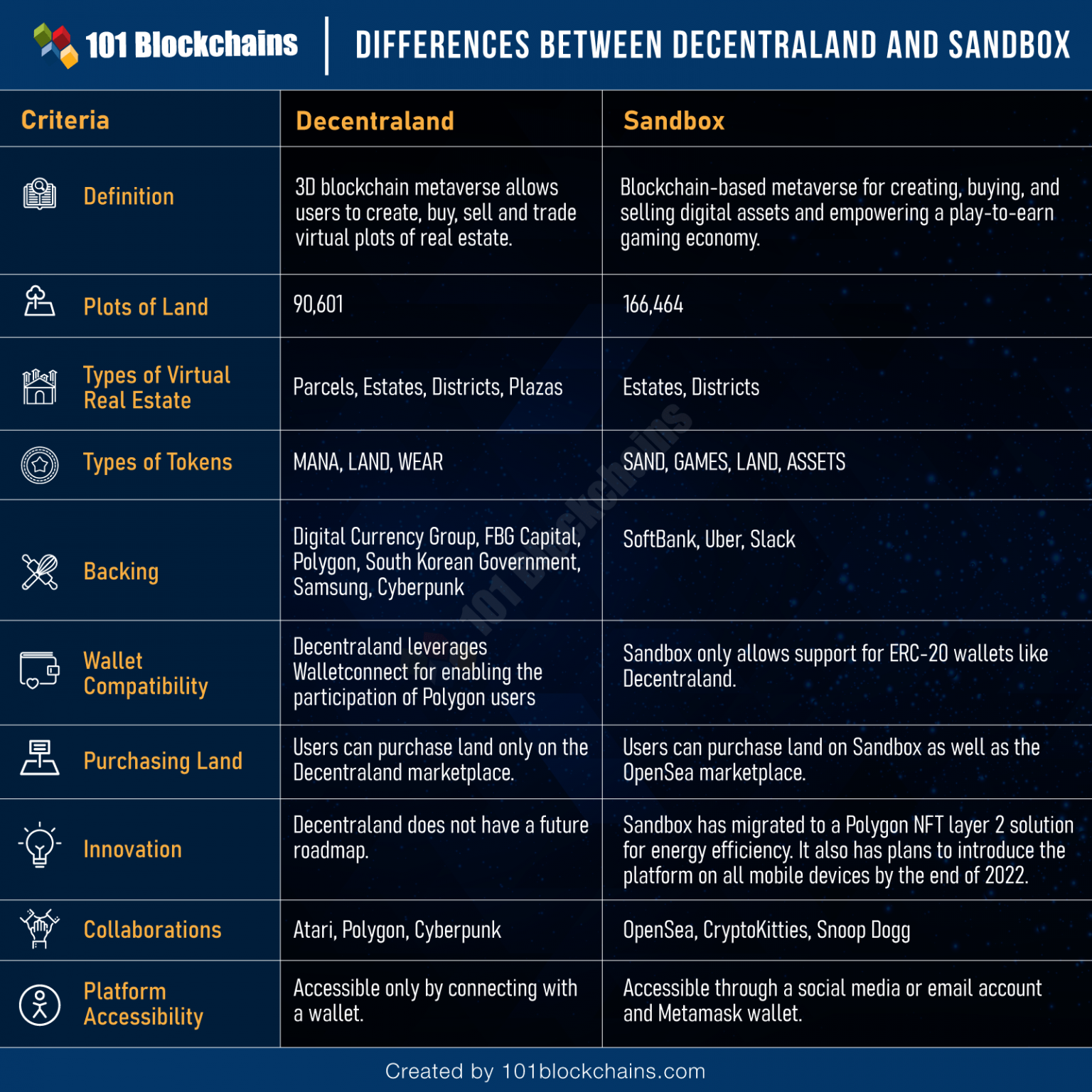 Decentraland (MANA) vs Sandbox (SAND - 101 Blockchains