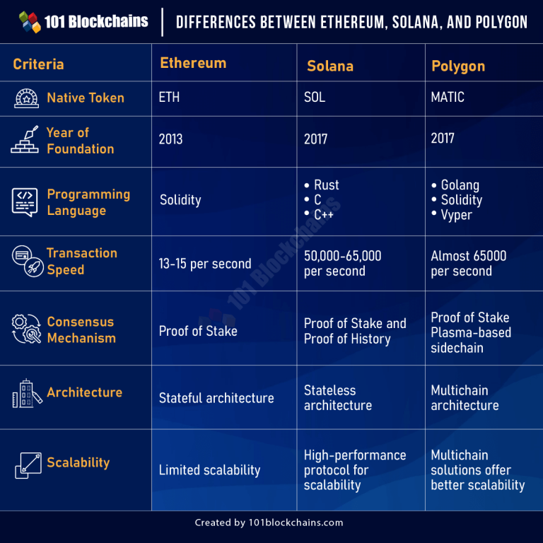 Solana vs Polygon vs Ethereum - A Detailed Comparison