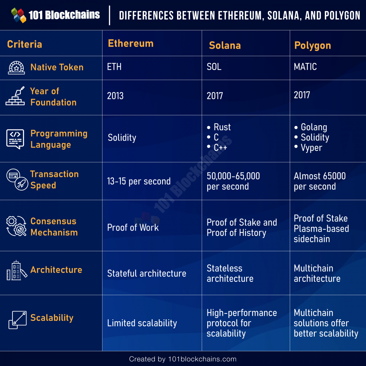 Solana vs Polygon vs Ethereum - A Detailed Comparison - 101 Blockchains