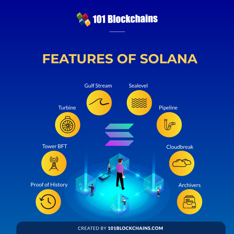 What Is Solana And How Does It Work? - 101 Blockchains