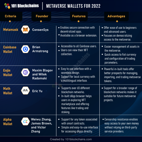 Top 5 Metaverse Wallet in 2022 - 101 Blockchains