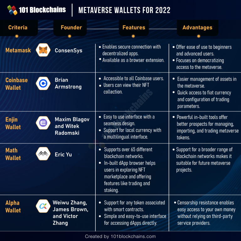 Top 5 Metaverse Wallet in 2022 - 101 Blockchains