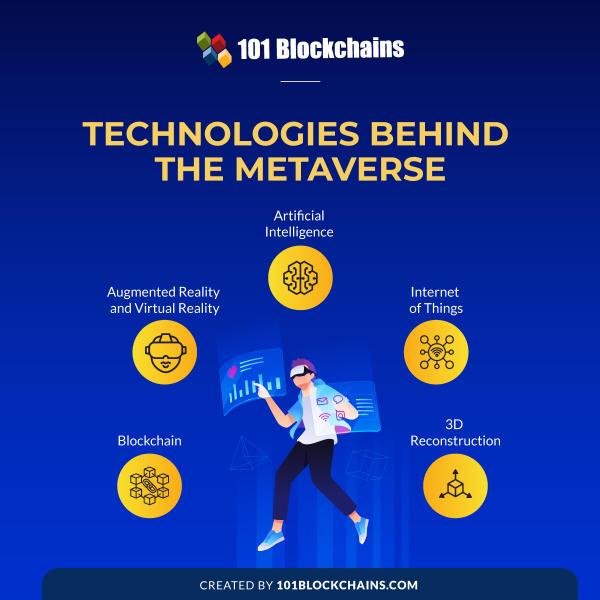 Metaverse Technology - A Definitive Guide - 101 Blockchains