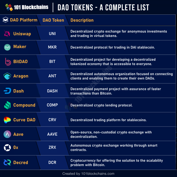 Top 10 Decentralized Autonomous Organization (DAO) Tokens - 101 Blockchains