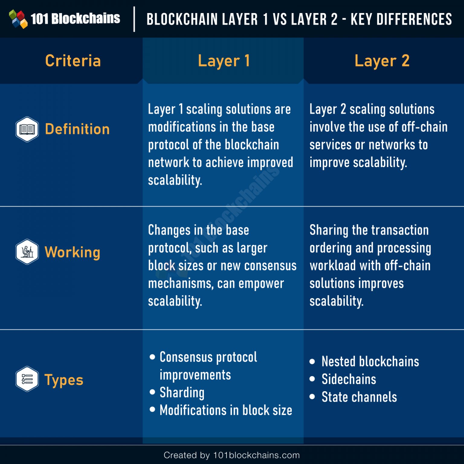 Blockchain Layer 1 vs Layer 2 - Key Differences - 101 Blockchains