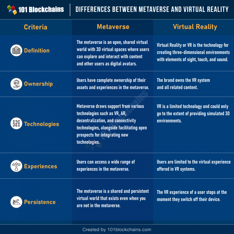 Metaverse vs. Virtual Reality: Key Differences - 101 Blockchains