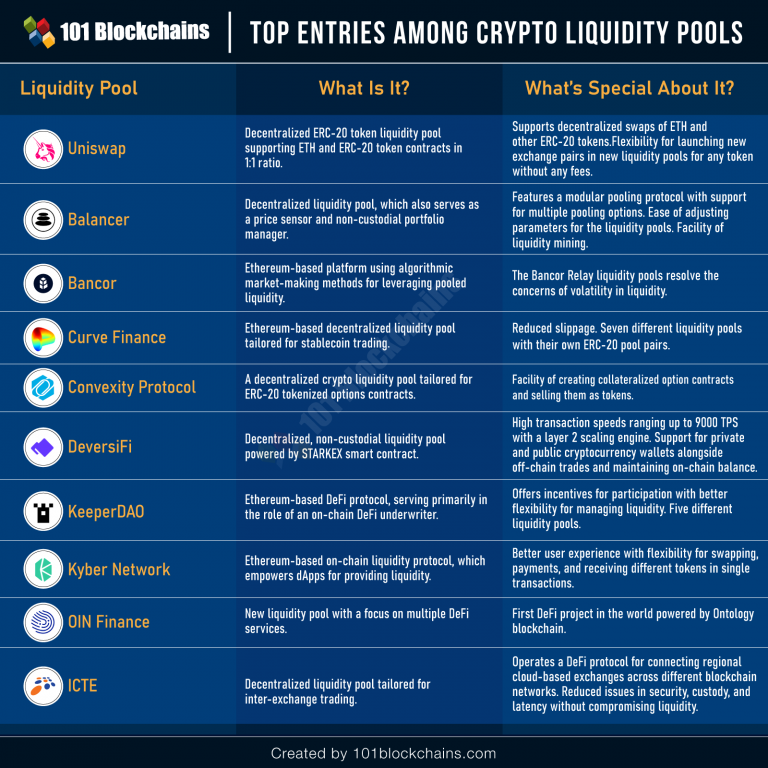 List of Top 10 Crypto Liquidity Pools in 2026 - 101 Blockchains
