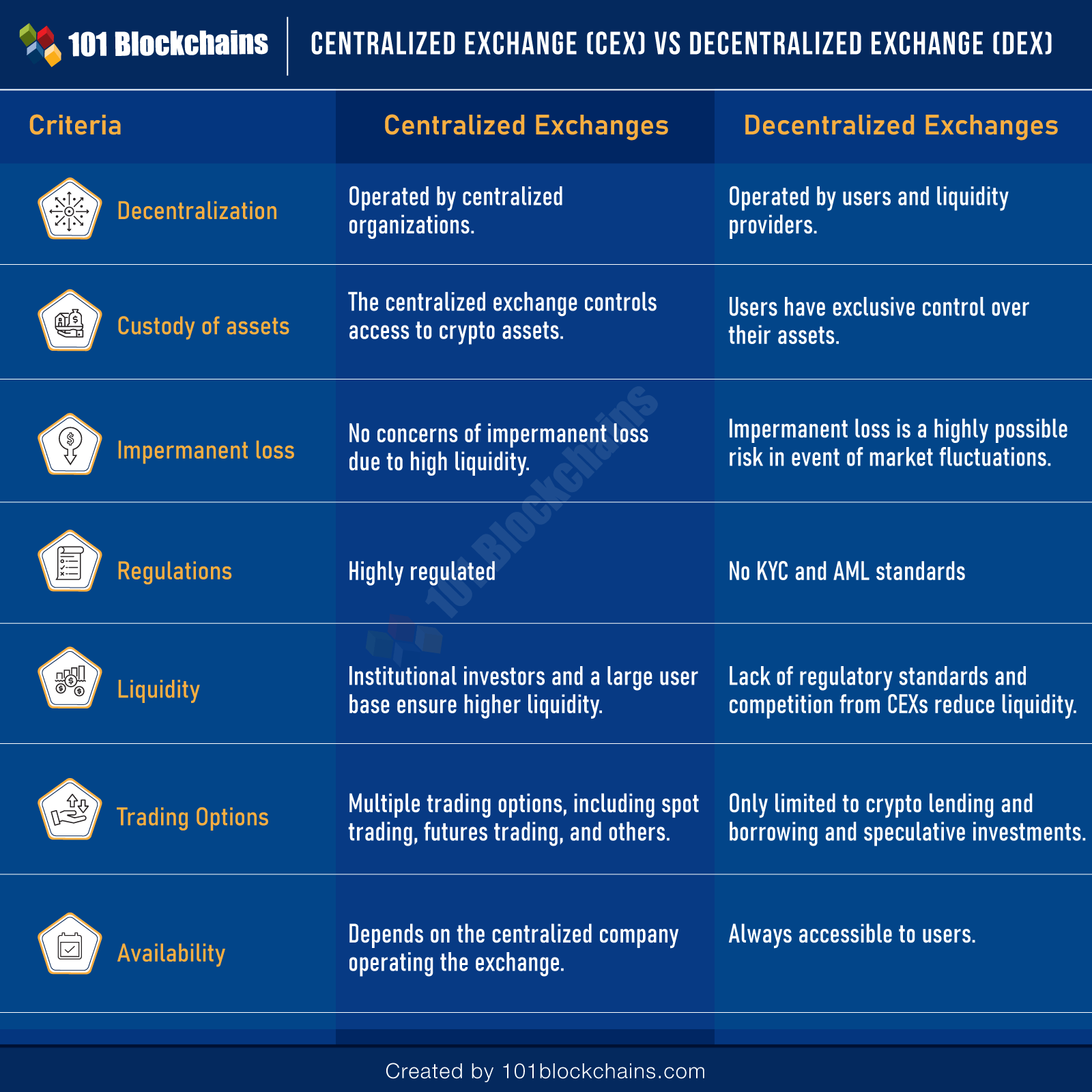 Centralized Exchange CEX Vs Decentralized Exchange DEX Key