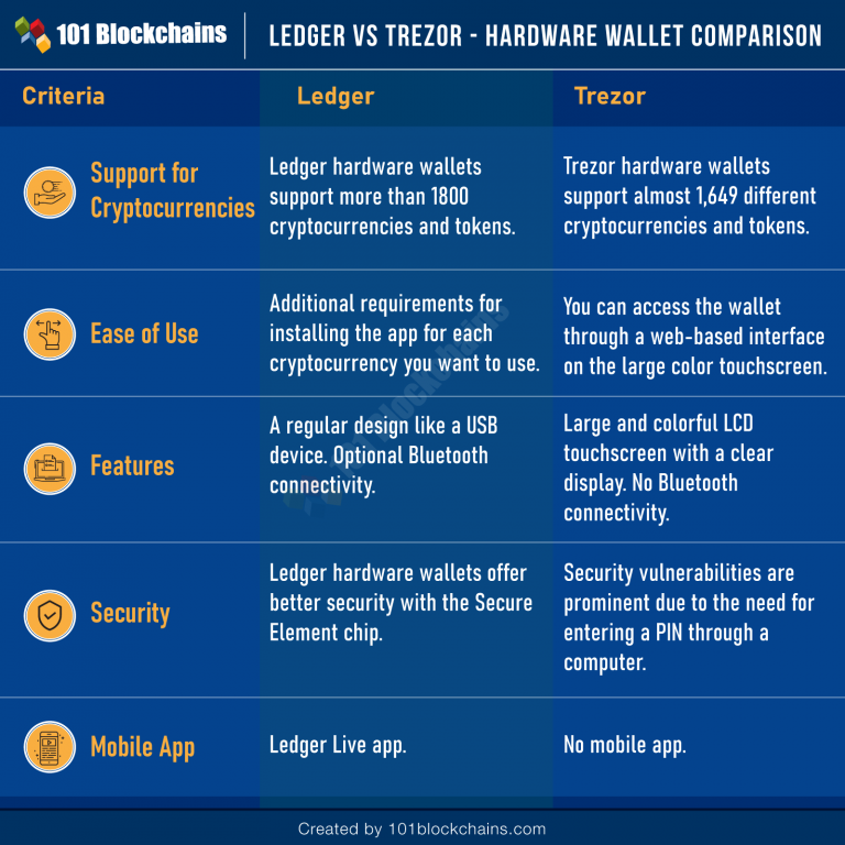 Ledger vs Trezor - Hardware Wallet Comparison - 101 Blockchains