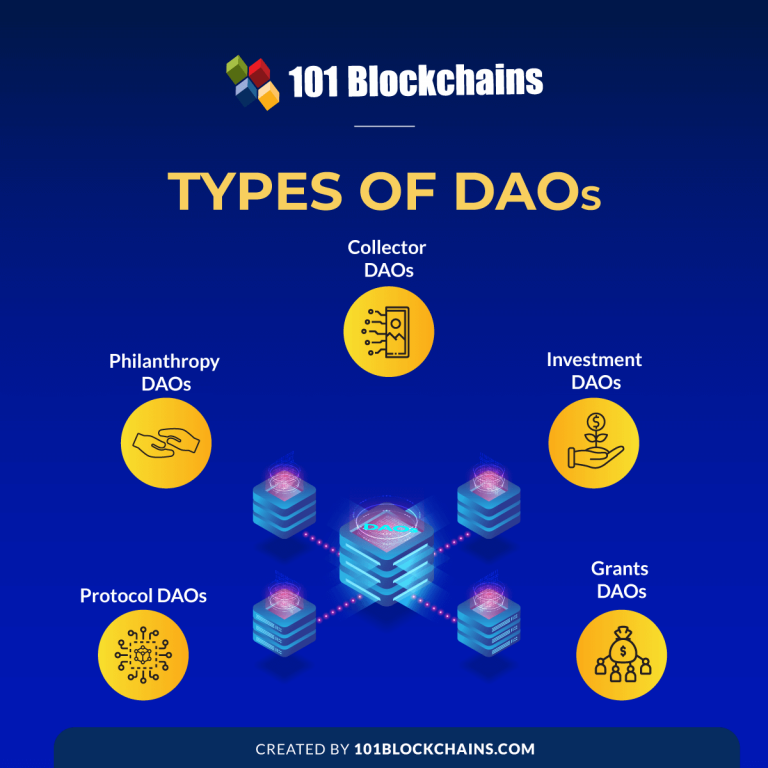 Know the Different Types of DAOs - 101 Blockchains