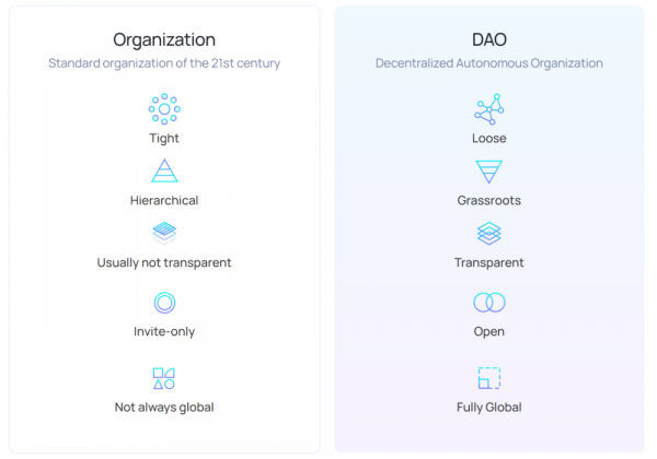How to start a DAO? - 101 Blockchains