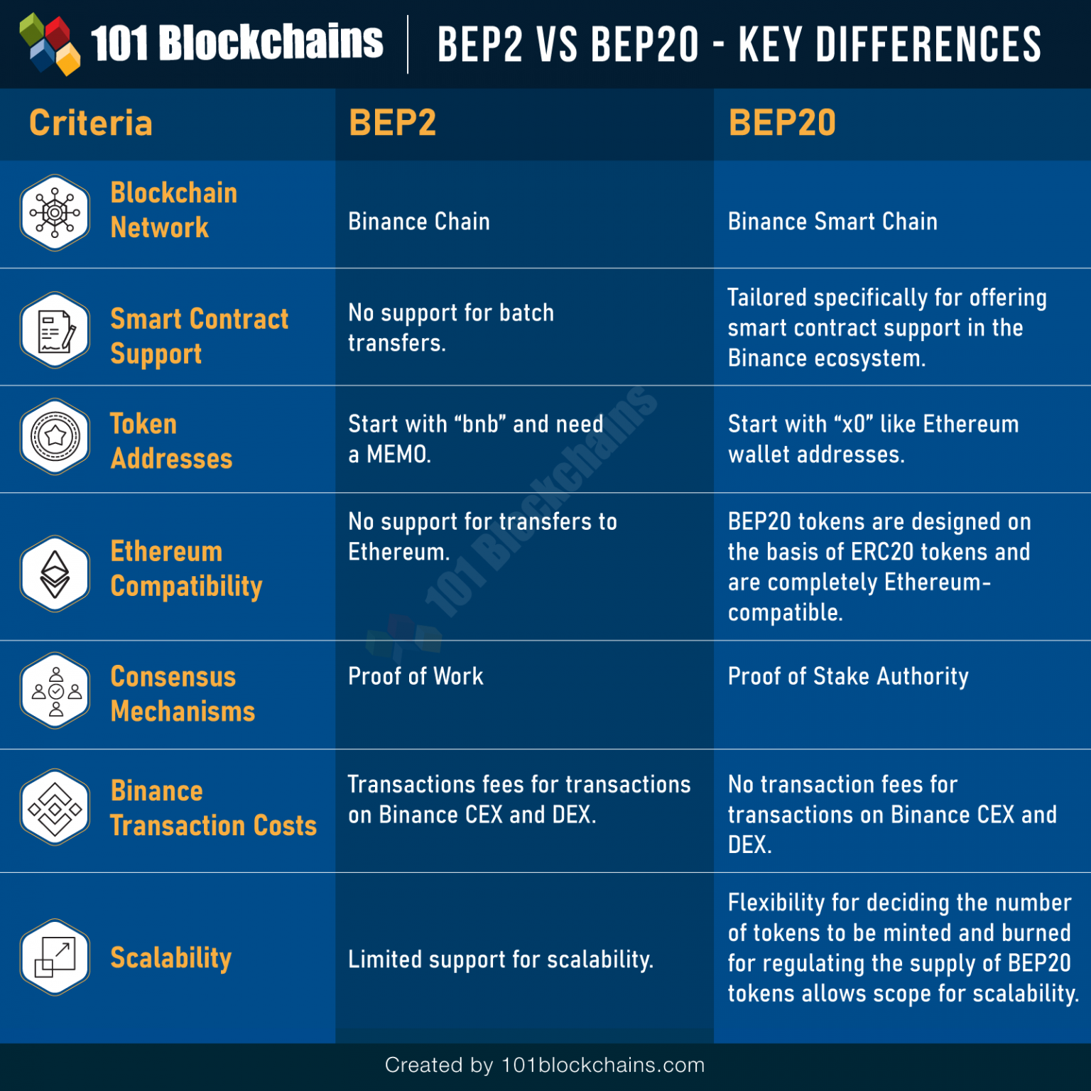 BEP2 Vs BEP20 - Key Differences - 101 Blockchains