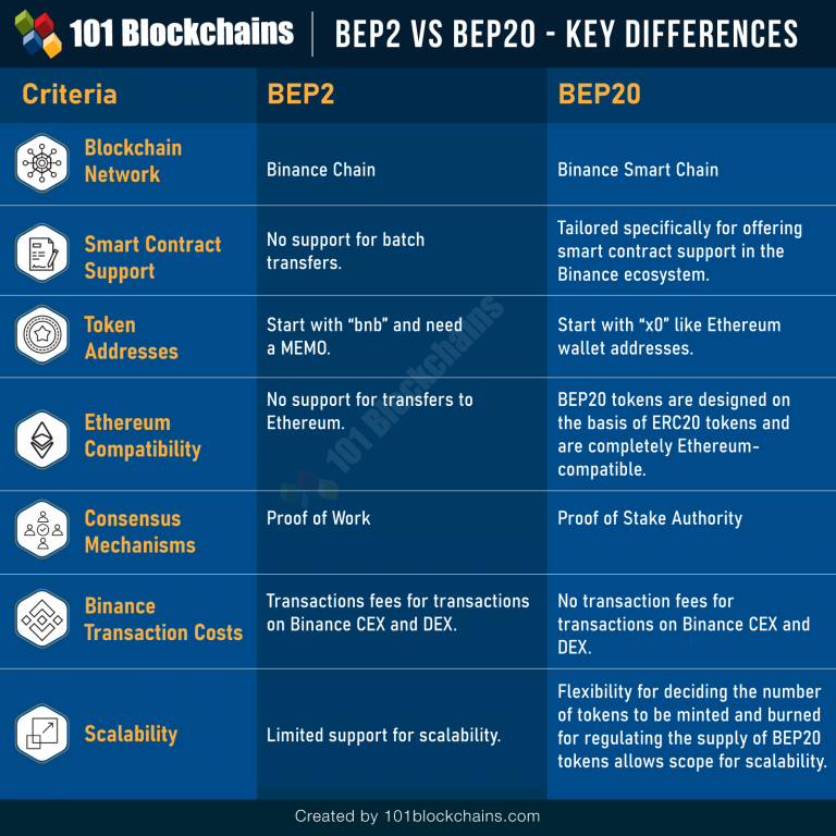 BEP2 Vs BEP20 - Key Differences - 101 Blockchains