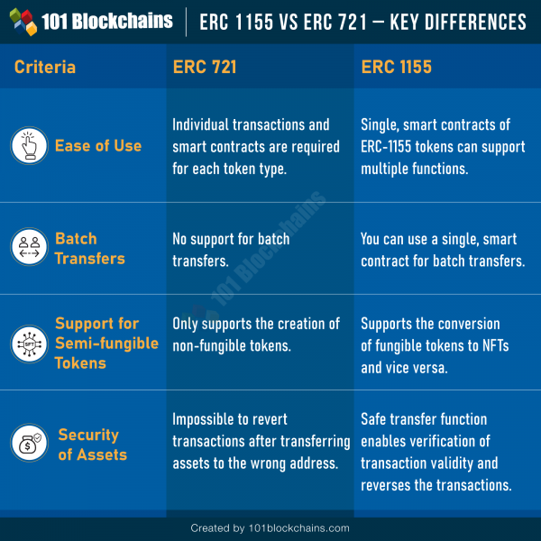 ERC 1155 Vs. ERC 721 – Key Differences - 101 Blockchains ERC 1155 Vs. ERC 721 – Key Differences - 101 Blockchains