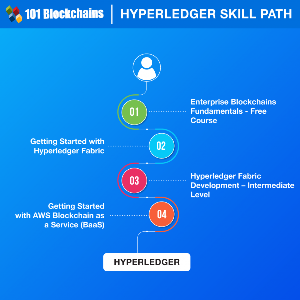 Most Reliable and Credible Resources to Learn Hyperledger - 101 Blockchains
