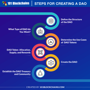 How to start a DAO? - 101 Blockchains