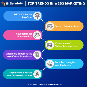 How Marketing For Web 3.0 Will Evolve In 2025 - 101 Blockchains