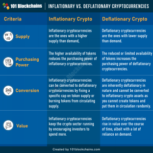 Inflationary vs. Deflationary Cryptocurrencies- Key Differences