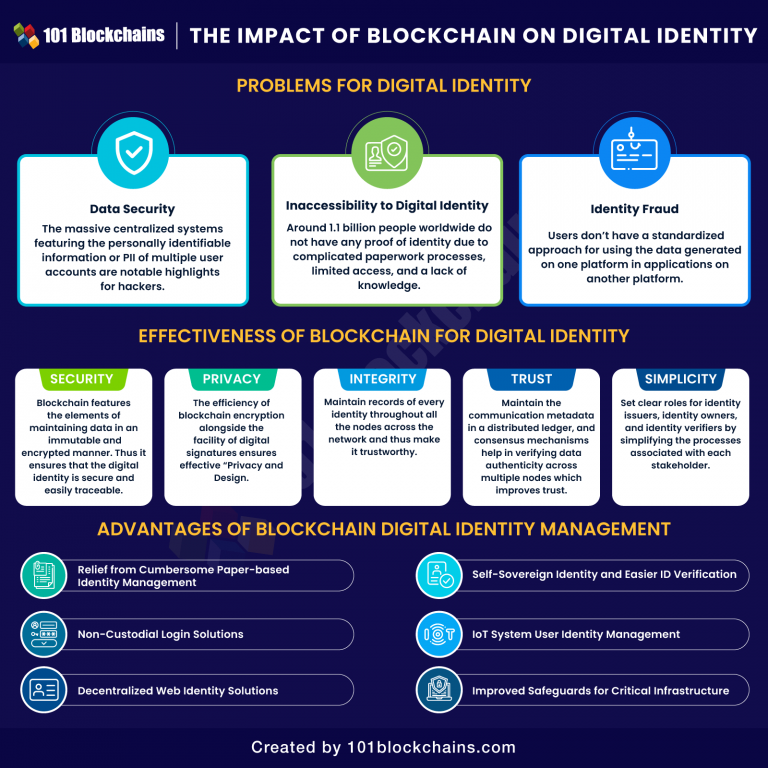 The Impact of Blockchain on Digital Identity - 101 Blockchains