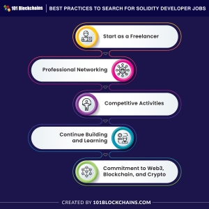 Steps to Become a Solidity Developer - 101 Blockchains