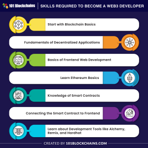 How to Become a Web3 Developer - 101 Blockchains