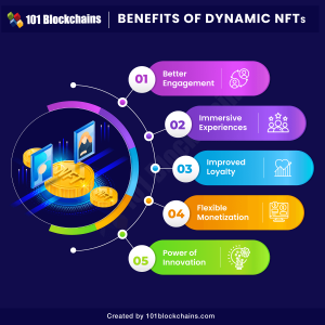 An Ultimate Guide To Dynamic Nft 101 Blockchains